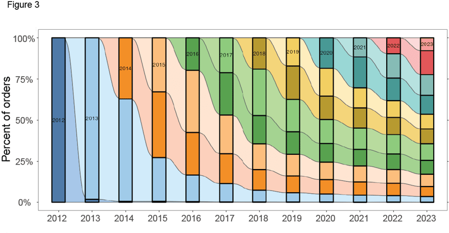 Twenty Years of Addgene Sharing: CRISPR